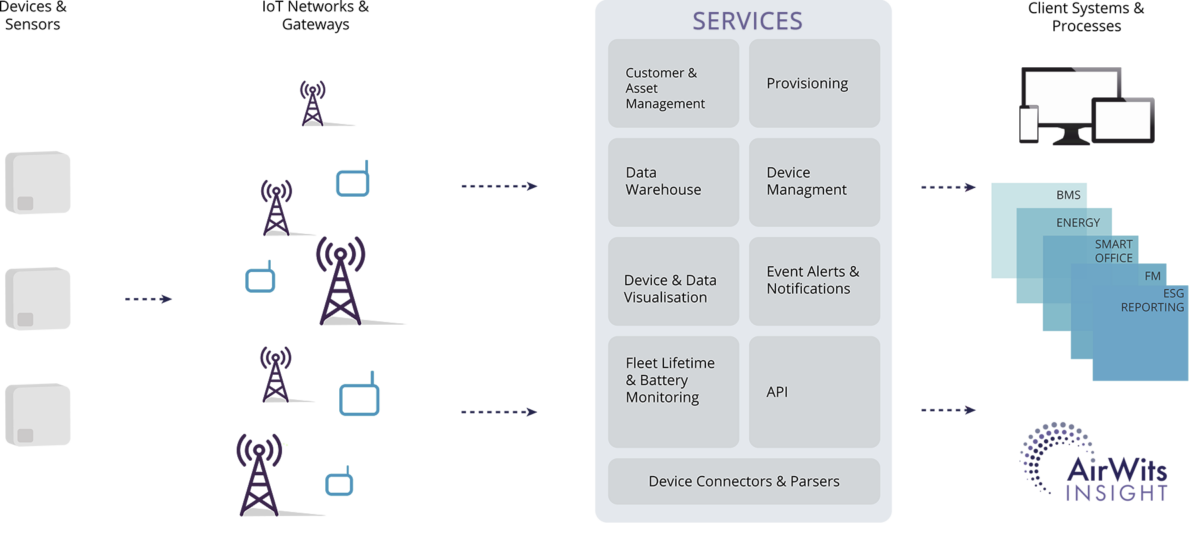 IoT Management Services - Connected Inventions